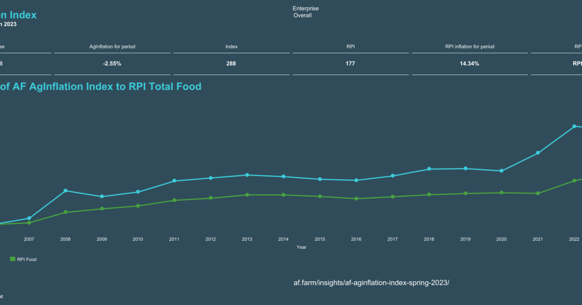 AF Interim Agricultural Inflation Index records a downward dip after years of spiralling costs